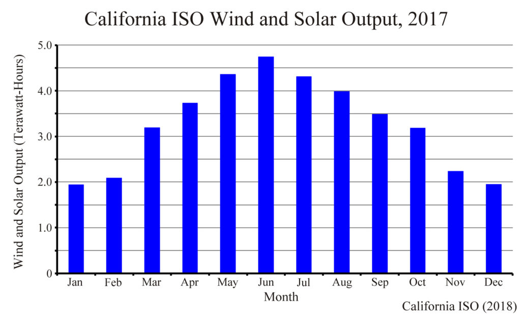 4 CAISO Wind and Solar Graph Article - Master Resource