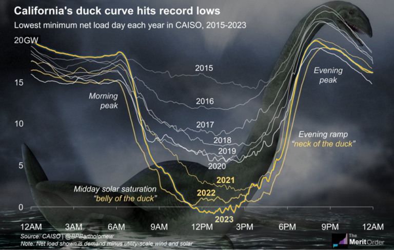 “California's Duck Curve Hits Record Lows” - Master Resource